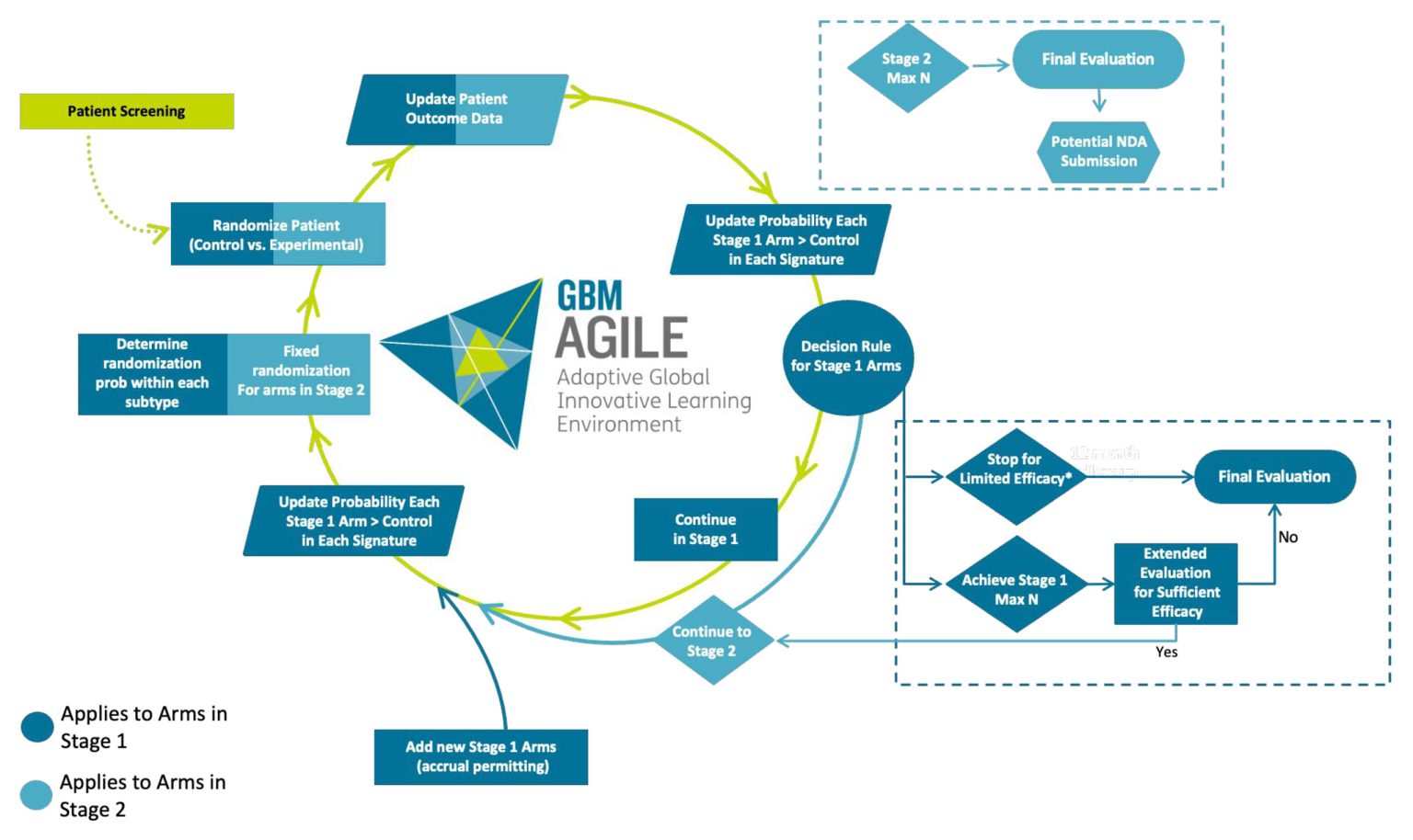 GBM AGILE | Glioblastoma Treatment Adaptive Platform Trial
